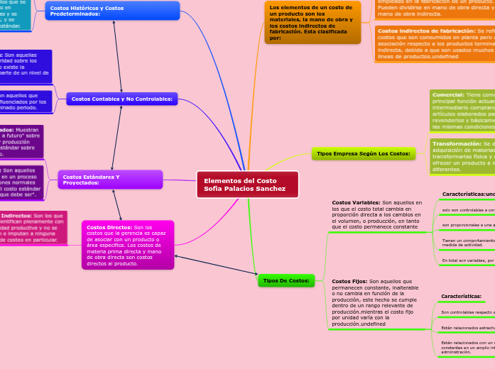 Elementos Del Costo - Mind Map